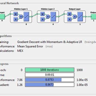 The Architecture Of The Network Model In The Matlab Neural Network