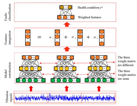 A Novel Intelligent Fault Diagnosis Method For Rolling Bearing Based On Integrated Weight