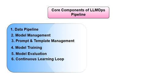 Components Of Llmops Pipeline This Image Shows The Core Components Of… By Arun Badhai Jun