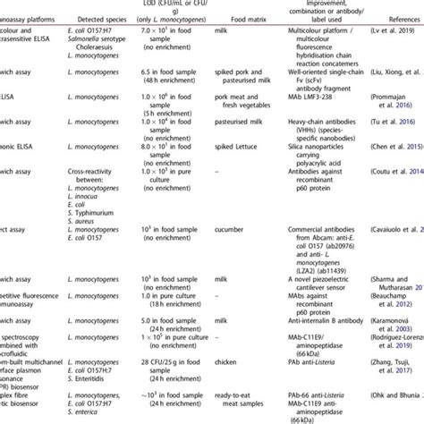 Immunoassay Formats Include Elisa Enzyme Linked Immunosorbent Assay Download Scientific