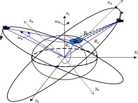 Space Geometry Mode Of Bistatic Radar Download Scientific Diagram