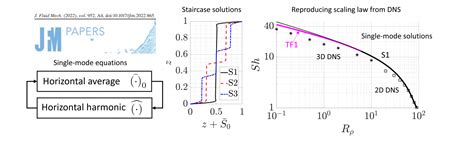 Home Fluids Reduction Nonlinearity And Turbulence Fluent Lab
