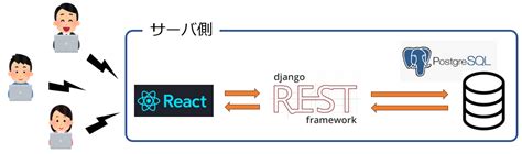 【react】【django Rest Framework】環境構築編（その1） そここの雑記帳
