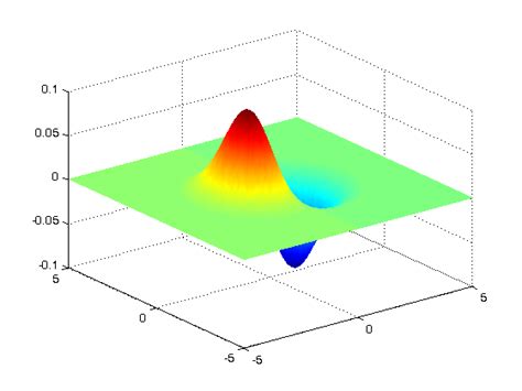 Gaussian Filter Derivative