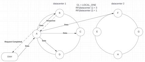 Cassandra Consistency Level Guide Official Pythian®® Blog