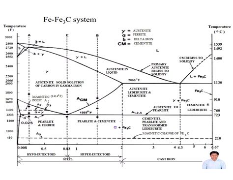 Iron Iron Carbon Diagram Pdf