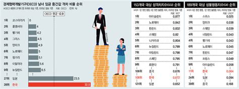 성 격차 열등생인 한국 성 평등은 우등생