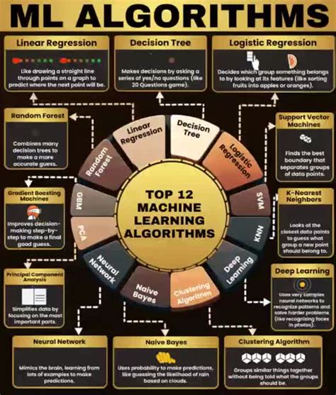 Sroniyan Technology On Linkedin Top Machine Learning Algorithms For