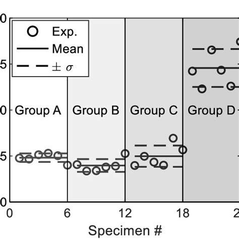 Elastic Moduli Note σ Denotes Standard Deviation Download