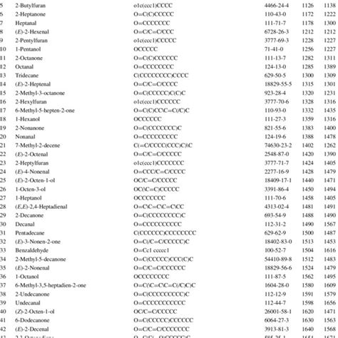 The Compound Names With Their Smiles Notation And Experimental And Download Table