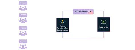 Flex Consumption Plan Trigger To Event Hubs Using Vnet Integration Code Samples