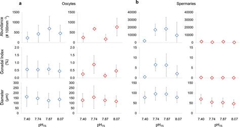 Oocyte And Spermary Reproductive Parameters Mean ± Standard Deviations