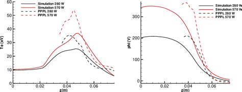 Figure 3 From Advances On A Hall Thruster Hybrid Code Iepc 2007 066