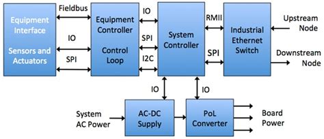Increased Functional Safety Is A Must Have In Networked Embedded Designs Ee Times