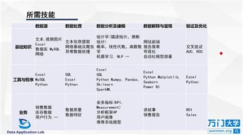 万门大学商业数据分析特训班包含Excel Python 统计学 数据分析法 SQL等 VIPC 资源网