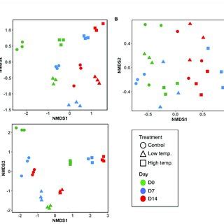 Nonmetric Multidimensional Scaling NMDS Ordination Plots Based On
