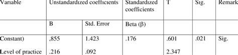 Regression Analysis On Level Of Practice As Influencing Factor To Download Scientific Diagram