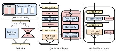 并行 And 框架 And 优化（五）——deepspeed Sequence Parallel Context Parallel Lora Fsdp