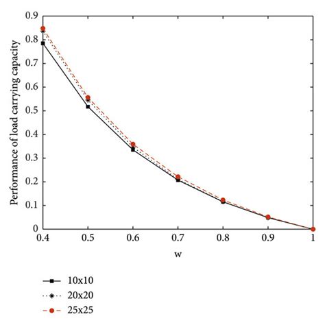 Performance Of Load Carrying Capacity Vs Inclination On Different Grid Download Scientific