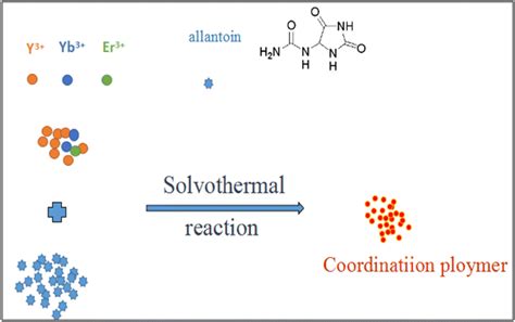 Synthesis Scheme Of Coordination Polymer Download High Quality