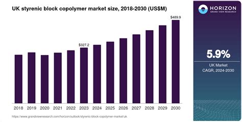 Uk Styrenic Block Copolymer Market Size And Outlook 2030