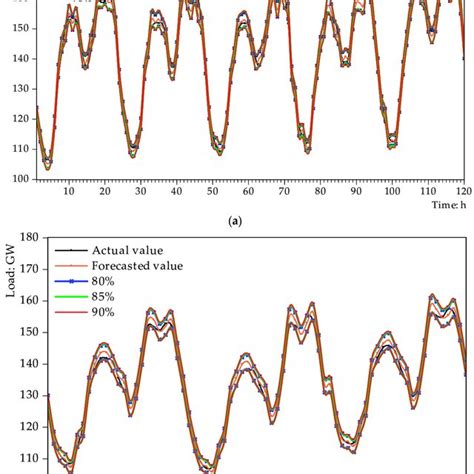 Load Forecast Results At Different Confidence Levels A Forecasting Download Scientific
