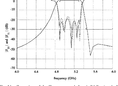 Figure 14 From Design Optimization Of Interdigital Filters Using