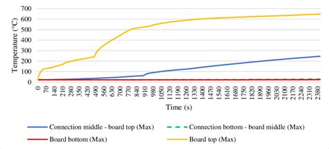 Temperature Course Of Clt Panel Exposed To Thermal Loading The Flame Download Scientific