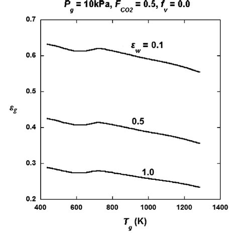 A Effective Of Wall Emissivity On The Mixture Emissivity In The
