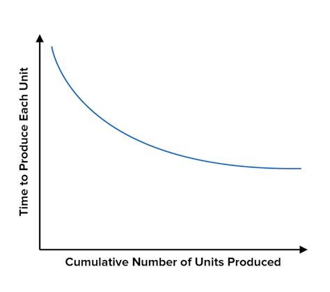 What Is A Learning Curve Formula Calculation And Example Atelier