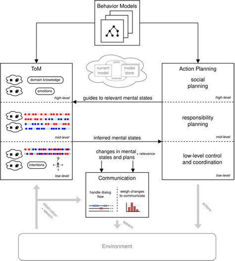 Frontiers Towards Fluid Human Agent Collaboration From Dynamic
