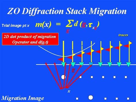 Prestack Migration Least Squares Migration Greens Theorem Intuitive