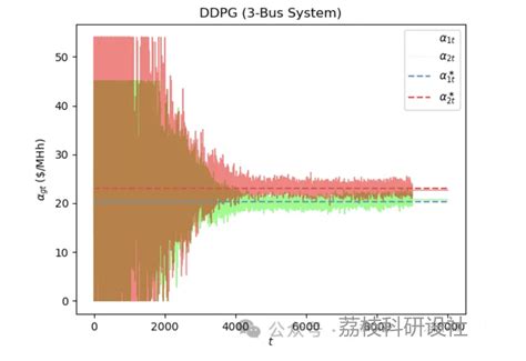 【trans论文复现】基于agent的电力市场深度决策梯度深度强化学习算法建模研究（python代码实现） Csdn博客