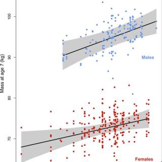 Principal Component Analysis On Adult Female Mass Social Rank And Download Scientific Diagram