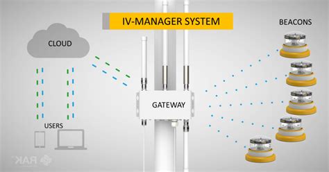 Iv Manager System Iv Solar