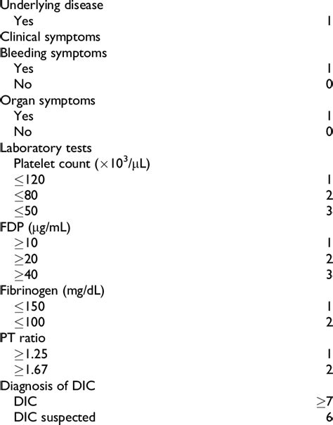 The Diagnostic Criteria For DIC By The Japanese Ministry Of Health And Download Table
