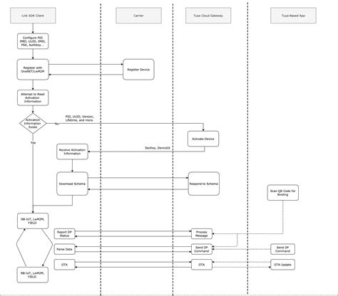 Nb Iot Tuya Iot Development Platform Tuya Developer