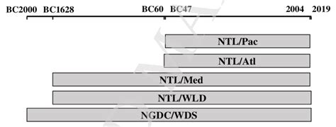 The Recording Time Span For Different Organizational Databases