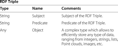 Fields Of The Rdf Triple Sql Table Download Scientific Diagram