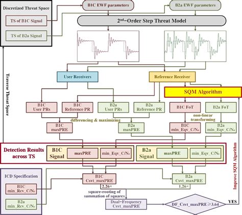 Design Methodology Of Sqm Algorithm For Bds B1c And B2a Signals