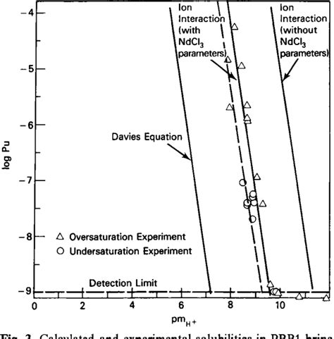 Figure 3 From The Solubility Of Plutonium Hydroxide In Dilute Solution