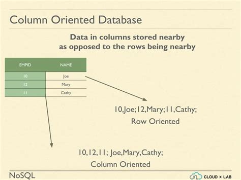 Introduction To Nosql Big Data Hadoop Spark Tutorial Cloudxlab Ppt