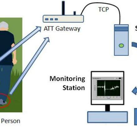 Fall Detection System Overview Download Scientific Diagram