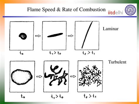 Phases In Combustion Of Travelling Coal Particles Ppt Download
