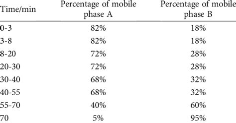 Gradient Progress Of The Mobile Phase Download Scientific Diagram