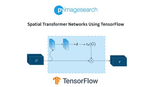 Spatial Transformers Archives Pyimagesearch