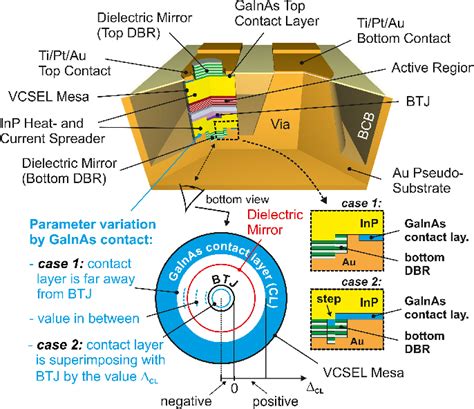 Figure 1 From Record Single Mode High Power Vcsels By Inhibition Of Spatial Hole Burning