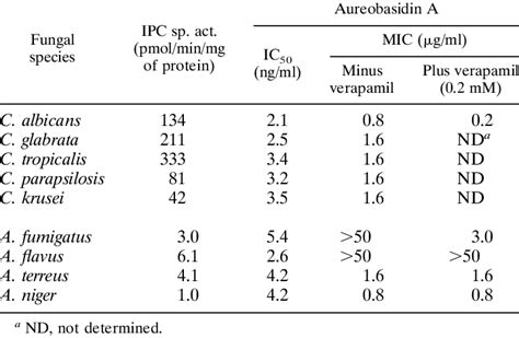 Specific Activity Of Ipc Synthase Its Inhibition By Aureobasidin A Download Table