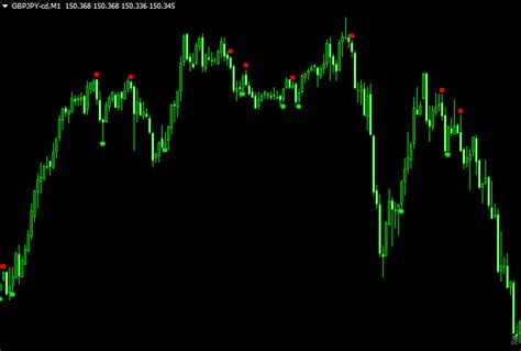 そこそこ精度の高いシグナルを出す「sixtysecondtradesalert」 Mt4インディケーター貯蔵庫