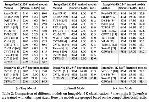 最强local Vision Transformer：cswin Transfomer 知乎